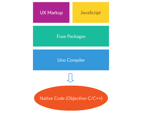 How To Create Native Cross-Platform Apps With Fuse — Smashing Magazine
