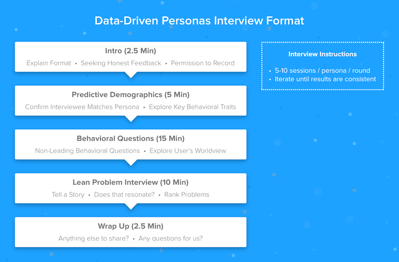 How To Improve Your Design Process With Data-Based Personas — Smashing ...