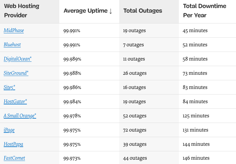 Webhosting Compared: Testing The Uptime Of 32 Hosts In 2018 — Smashing ...